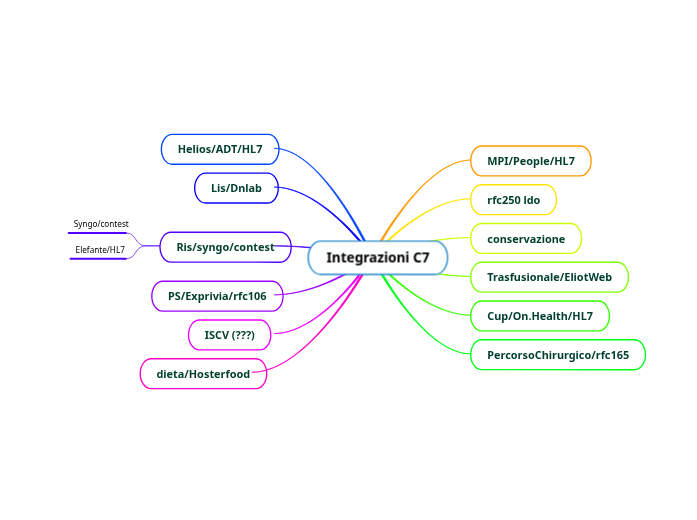 Integrazioni C7 - Mind Map